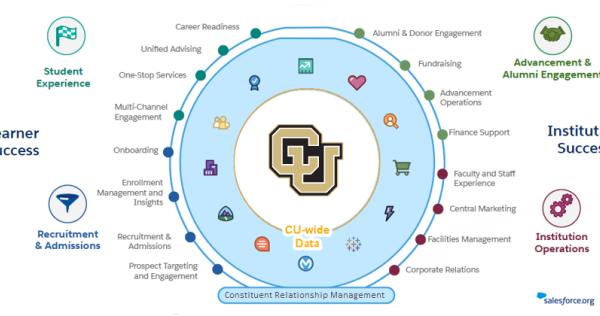 CU working to coordinate its constituent relationship management | CU ...